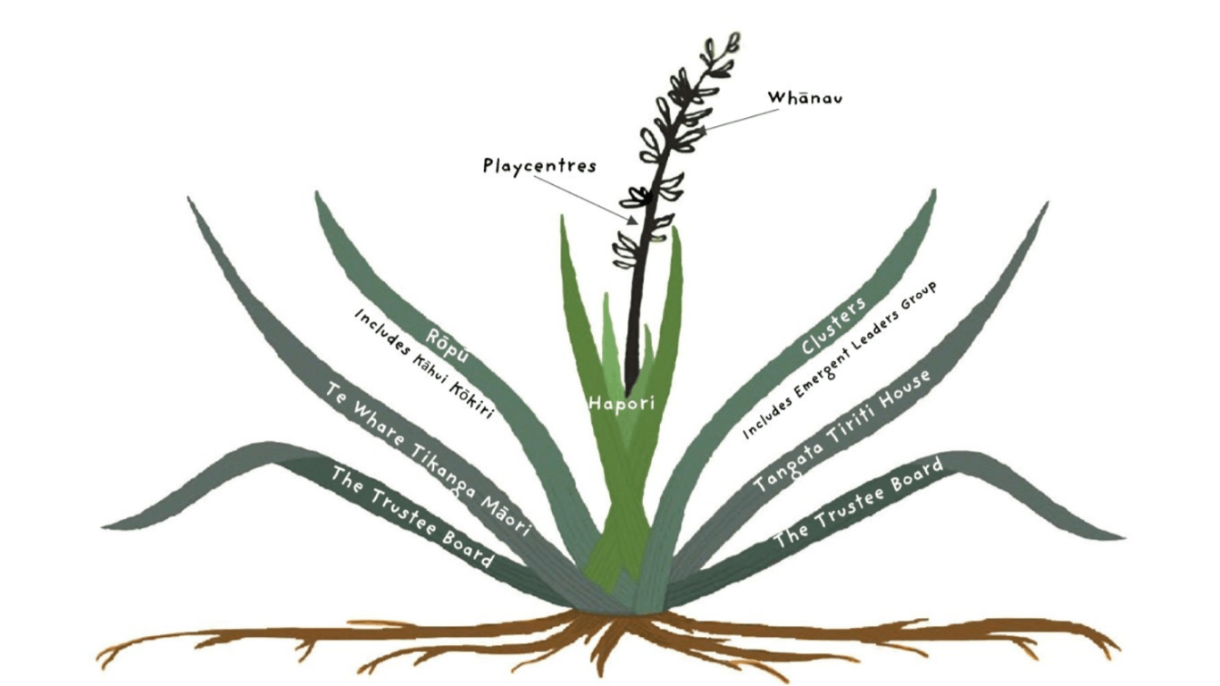 Trustee Board Update - March 2025 | Playcentre